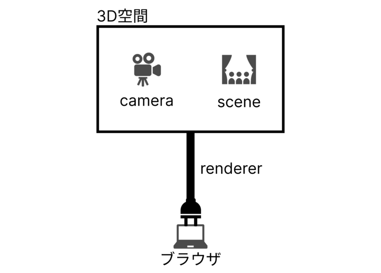 【初学者向け】threejsの概要とscene・camera・rendererについて Issen